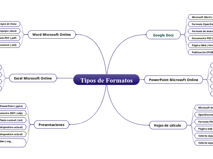 Tipos de Formatos - Mapa Mental - Amostra